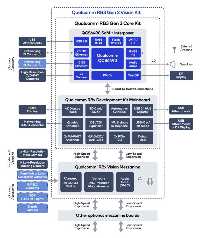 Qualcomm® RB3 Gen 2 Development Kit (Core Kit) - Coretronic Reality Inc.